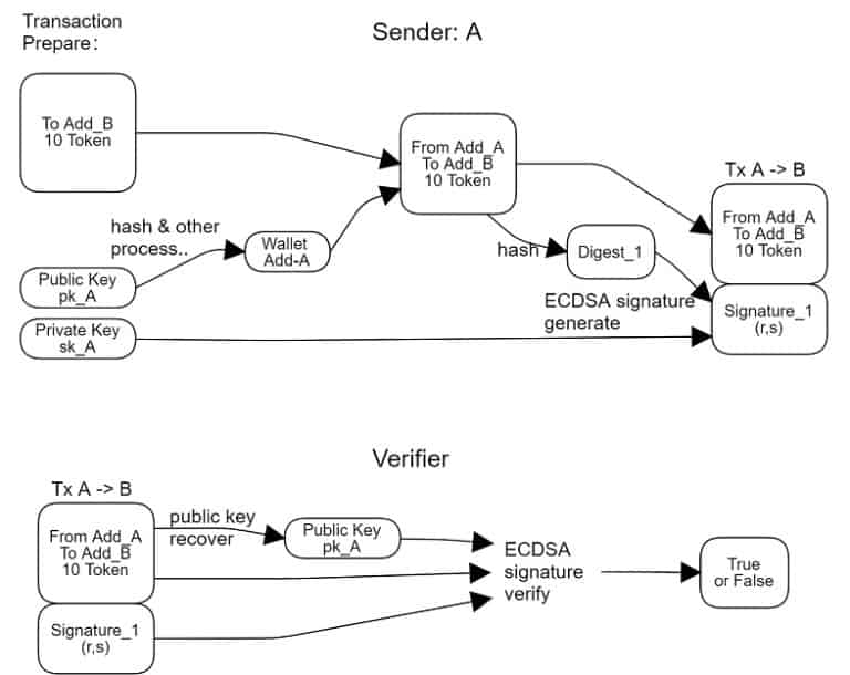 امضای ECDSA چیست؟ همه چیز درباره الگوریتم امضای دیجیتال ECDSA
